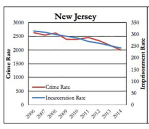 Is Bail Reform Really Working in New Jersey?